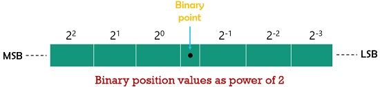 What Is Binary Number System Definition Counting Example Uses And 