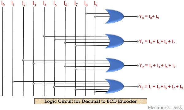 What Are Encoders Definition And Type Of Encoders With Truth Table And 