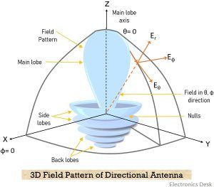 What Is Radiation Pattern Of Antenna Principal Patterns And Radiation